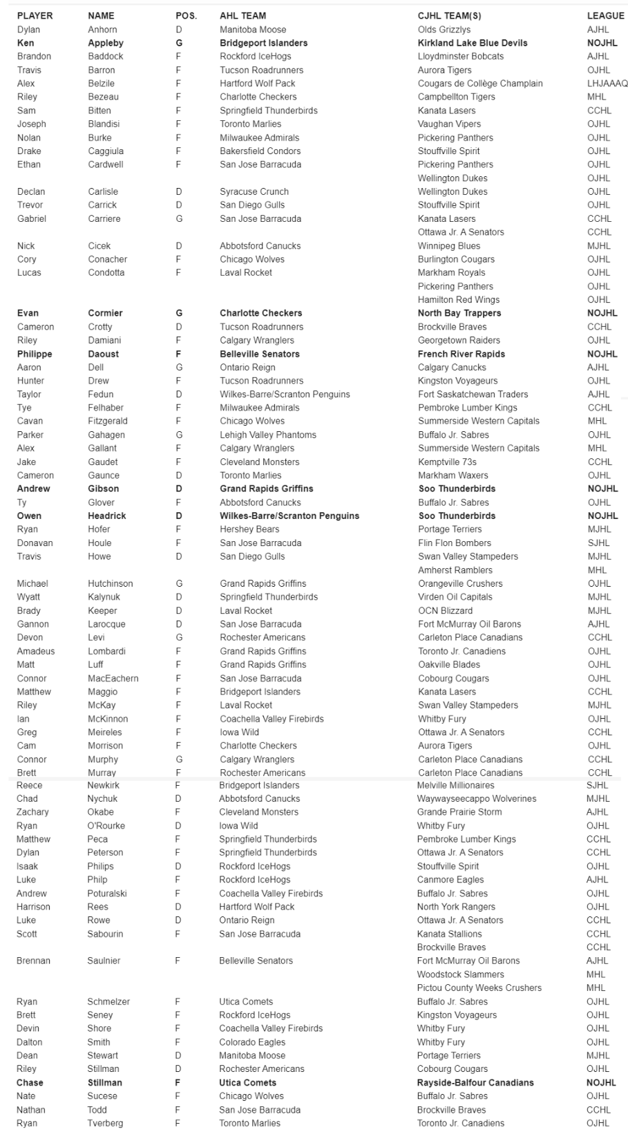 Thunderbird Alumni Gibson and Headrick Among Players Who Played in the ...